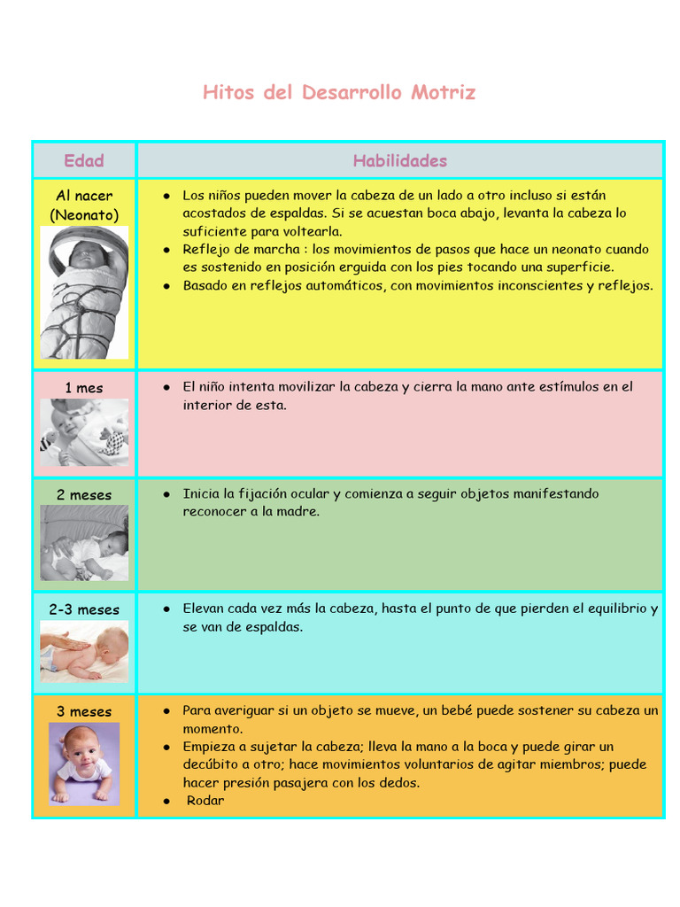 Hitos del desarrollo Motriz | PDF