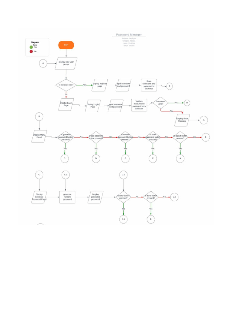 Password Manager Flowchart | PDF