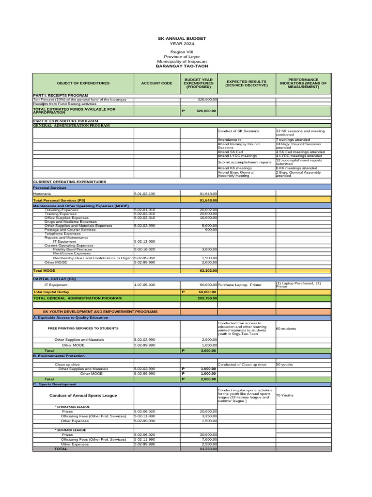 Sk Annual Budget | PDF
