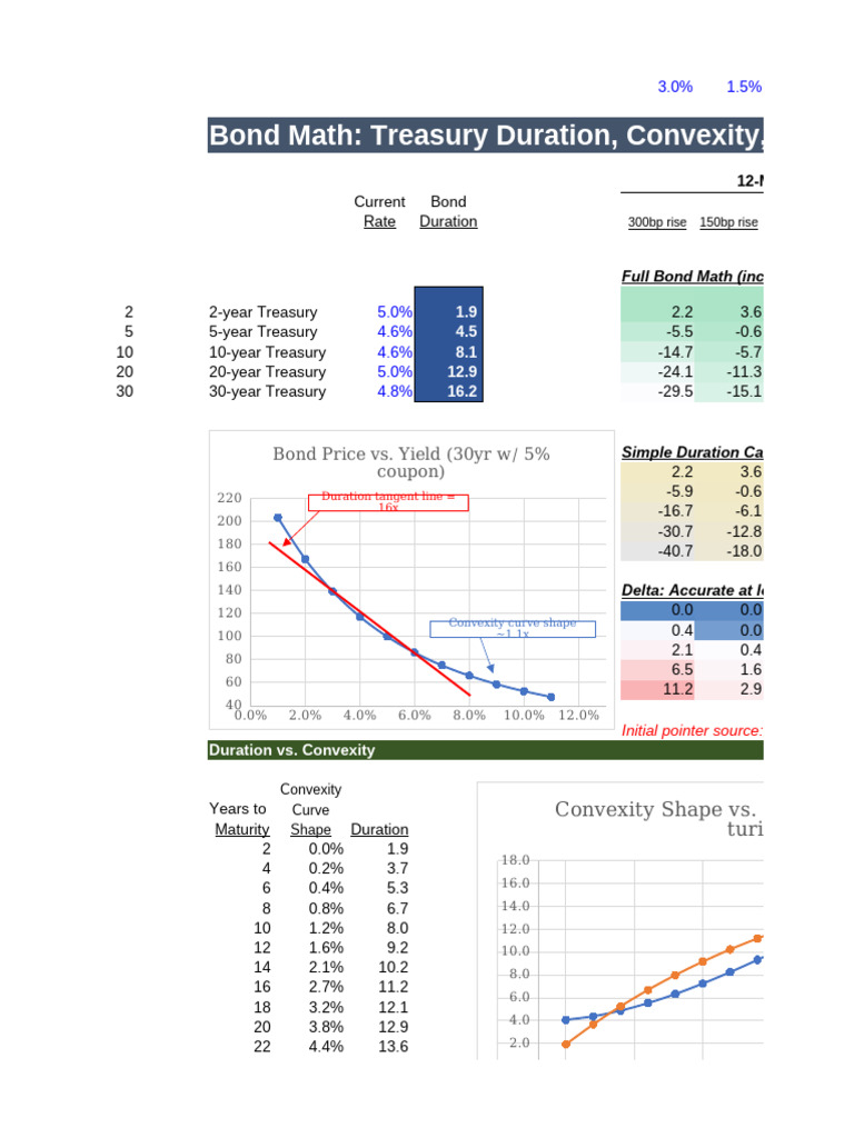 Bond Math PT 2 - Duration and Convexity | PDF
