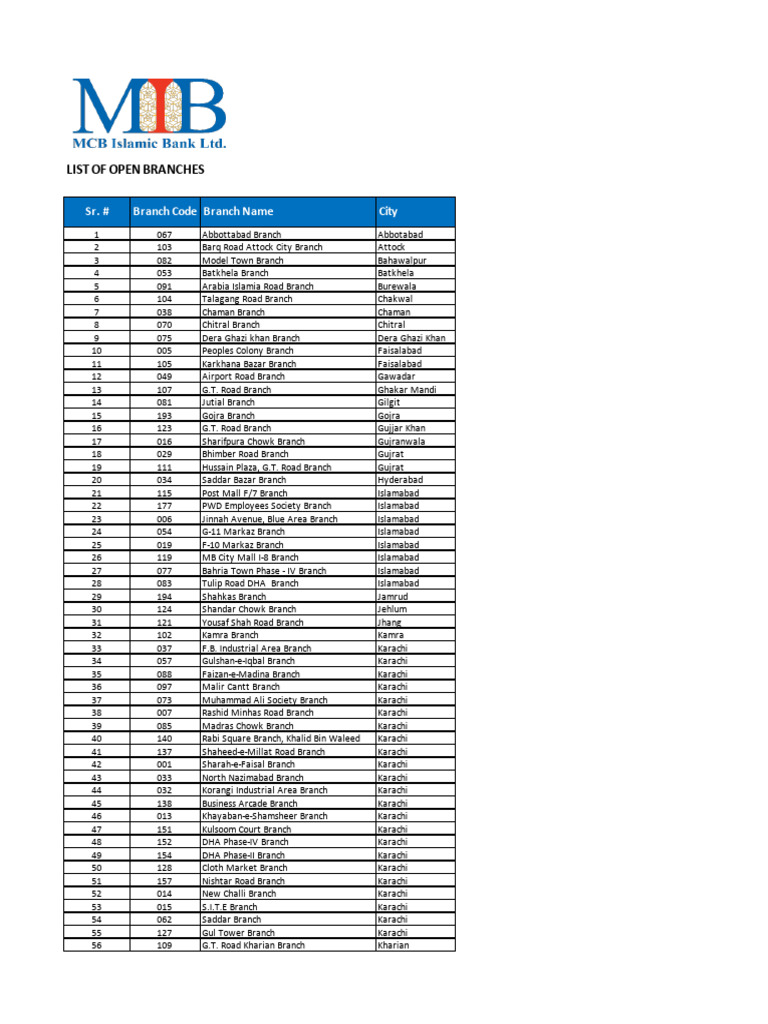 MIB Open Closed Branches List | PDF