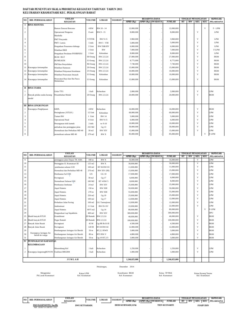 Daftar Prioritas Kegiatan Tahunan Th. 2015 LPM | PDF