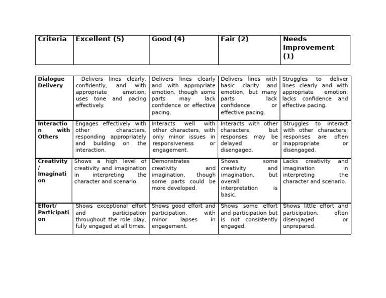 Role Play Rubric | PDF