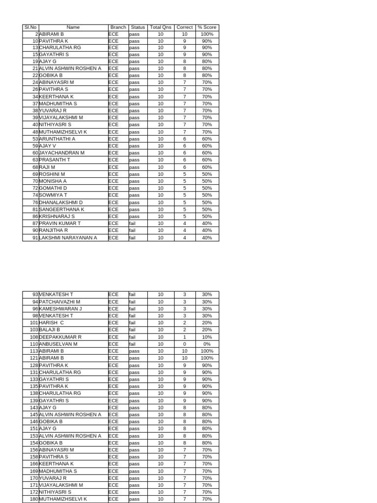 Candidate Cut Off Pass List | PDF