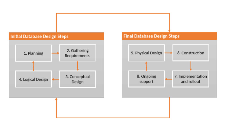 Database Design Steps Diagram | PDF