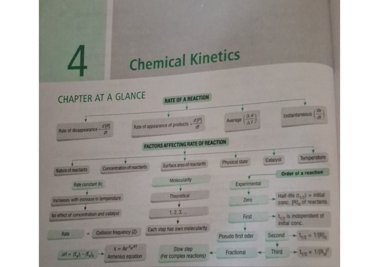 Chemical kinetics mindmap | PDF
