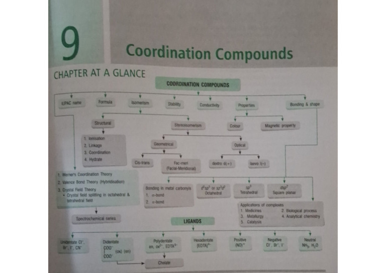 Coordination Compound Mindmap | PDF