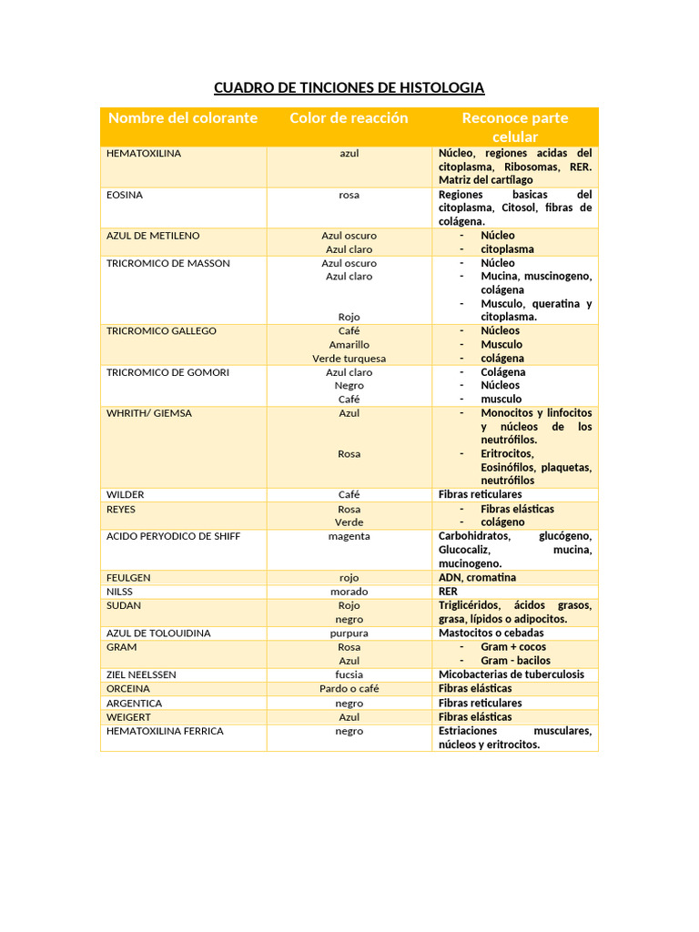 Cuadro de Tinciones de Histologia 2024 | PDF