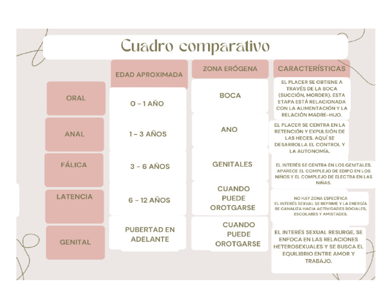 Cuadro Comparativo Sexualidad. | PDF