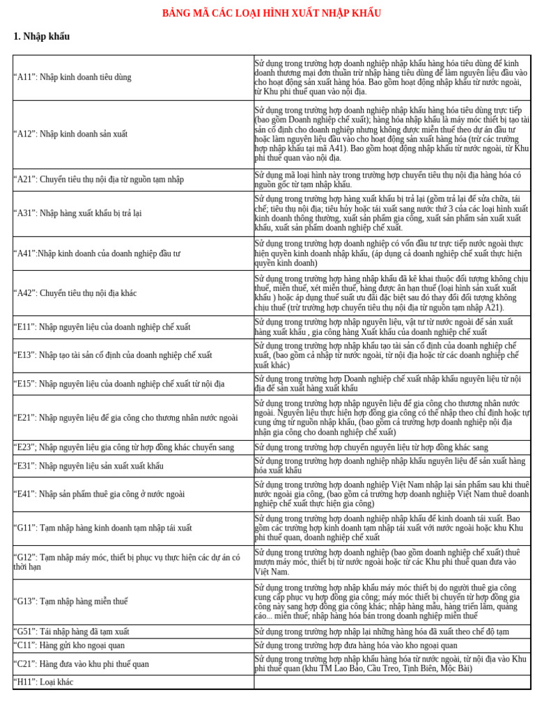 Bang Ma Cac Loai Hinh XNK | PDF