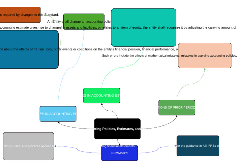 Ap, e ,& e Mind Maps | PDF
