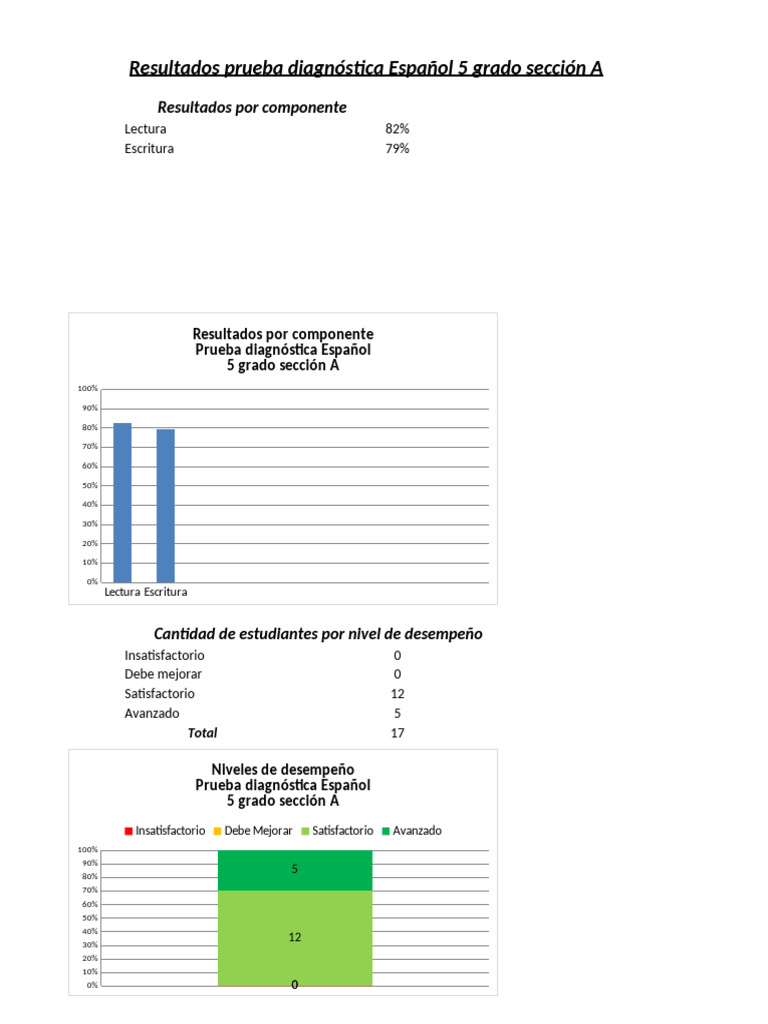 Tabulacion Pruebas Diagnosticas Espanol y Matematicas | PDF