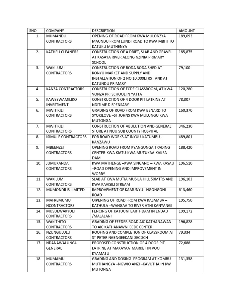 RETENTIONS AS AT 28 AWAITING COs SIGNATURE | PDF