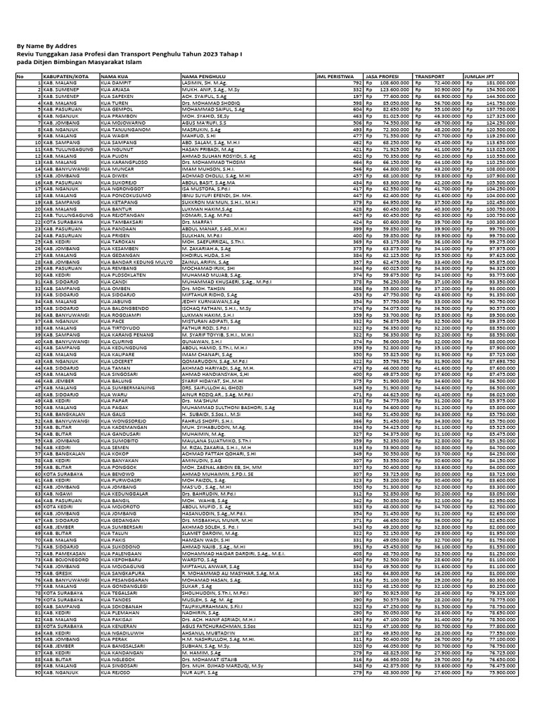Tunggakan JTP 2023 Terbanyak Ke Terkecil | PDF