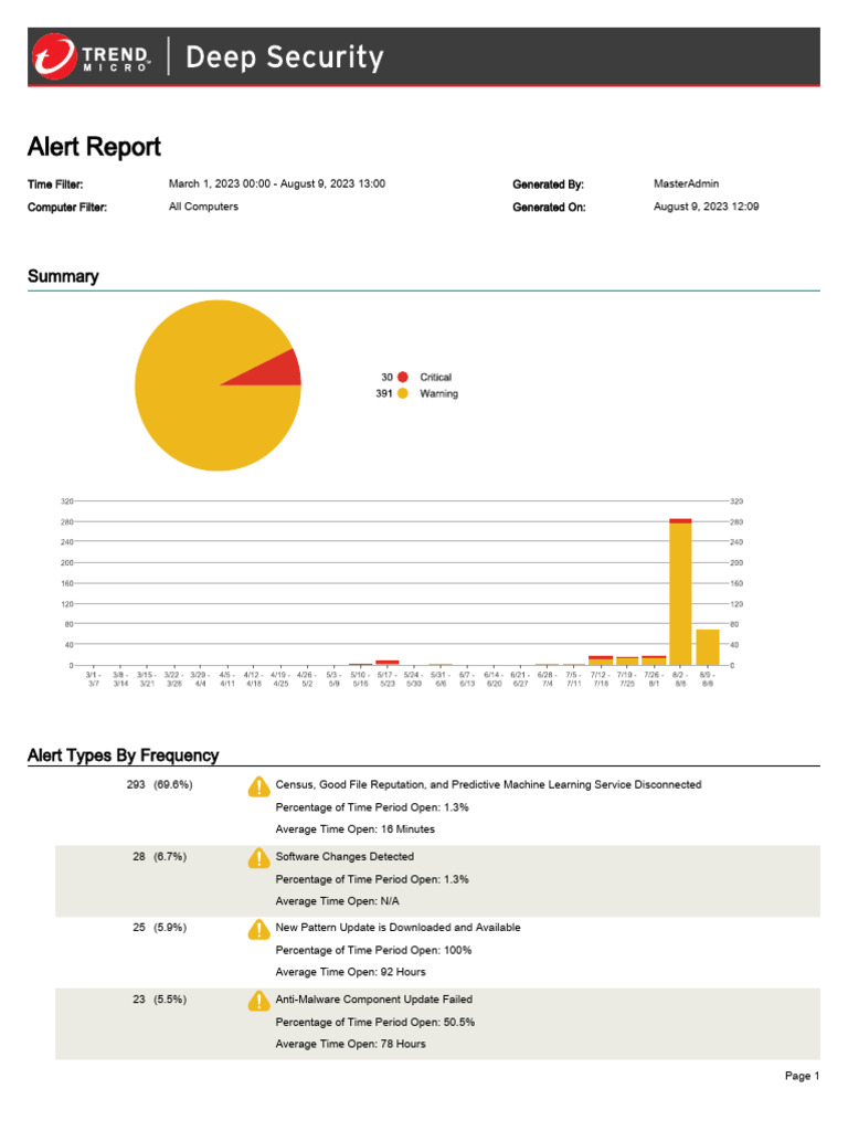 Alert Report | PDF