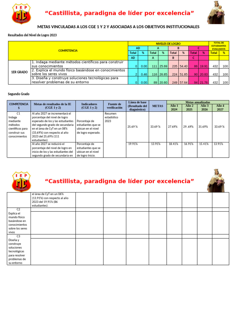 Metas Vinculadas A Los Cge 1 y 2 y Asociadas A Los Objetivos Institucionales | PDF