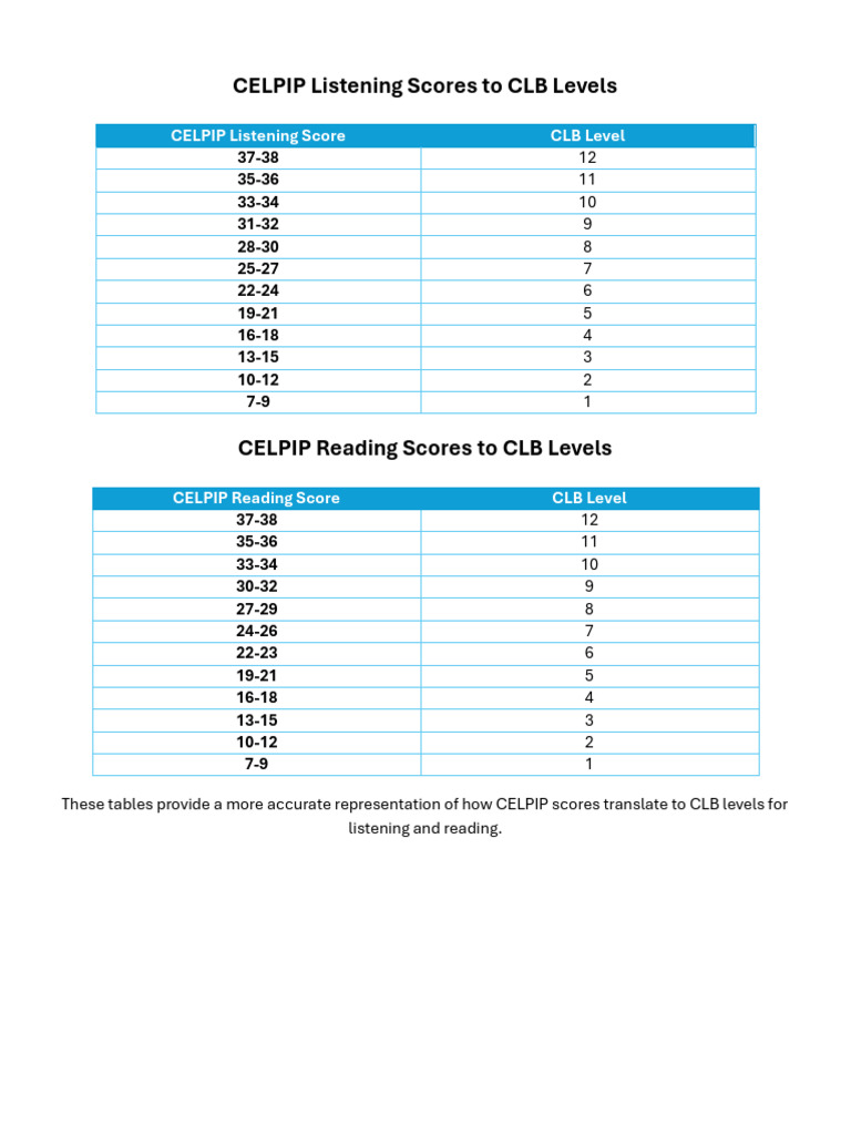 CELPIP Listening and Reading Score Chart | PDF