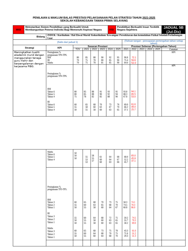Jadual 5B 2022 | PDF