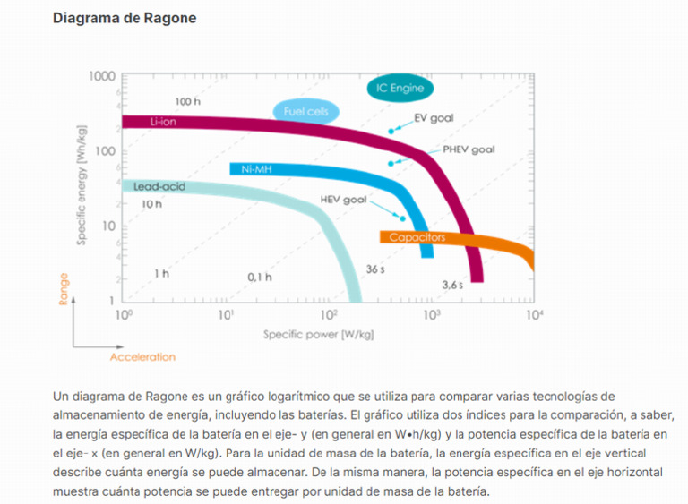 Diagrama de Ragone | PDF