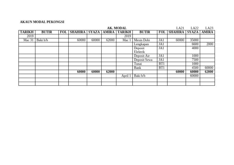 e Catatan Dalam Lejar Akaun Modal.docx SHAHIRA | PDF
