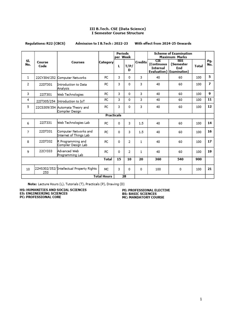 Cse (DS) r22 Syllabus III & IV Year | PDF