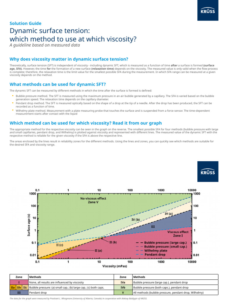 Kruss Solution Guide Dynamic SFT Viscosity en | PDF