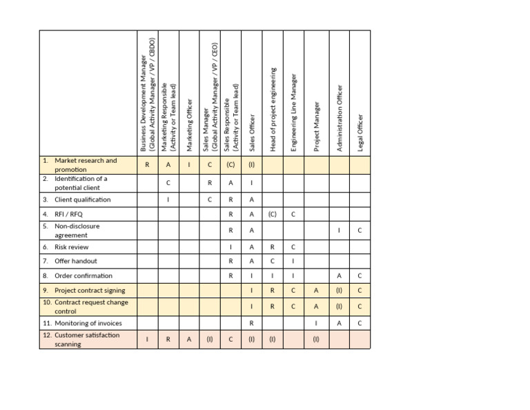 RACI Marketing and Sales | PDF | Business | Private Law