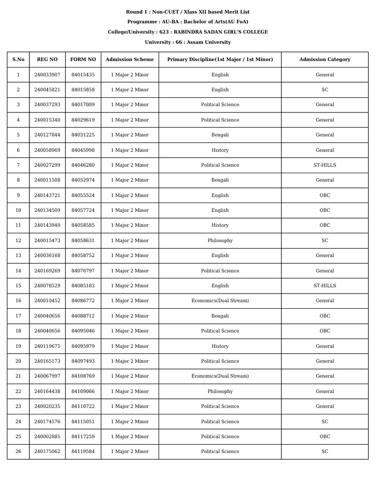 1st Merit List 2024 RS COllege | PDF | Political Science | Science
