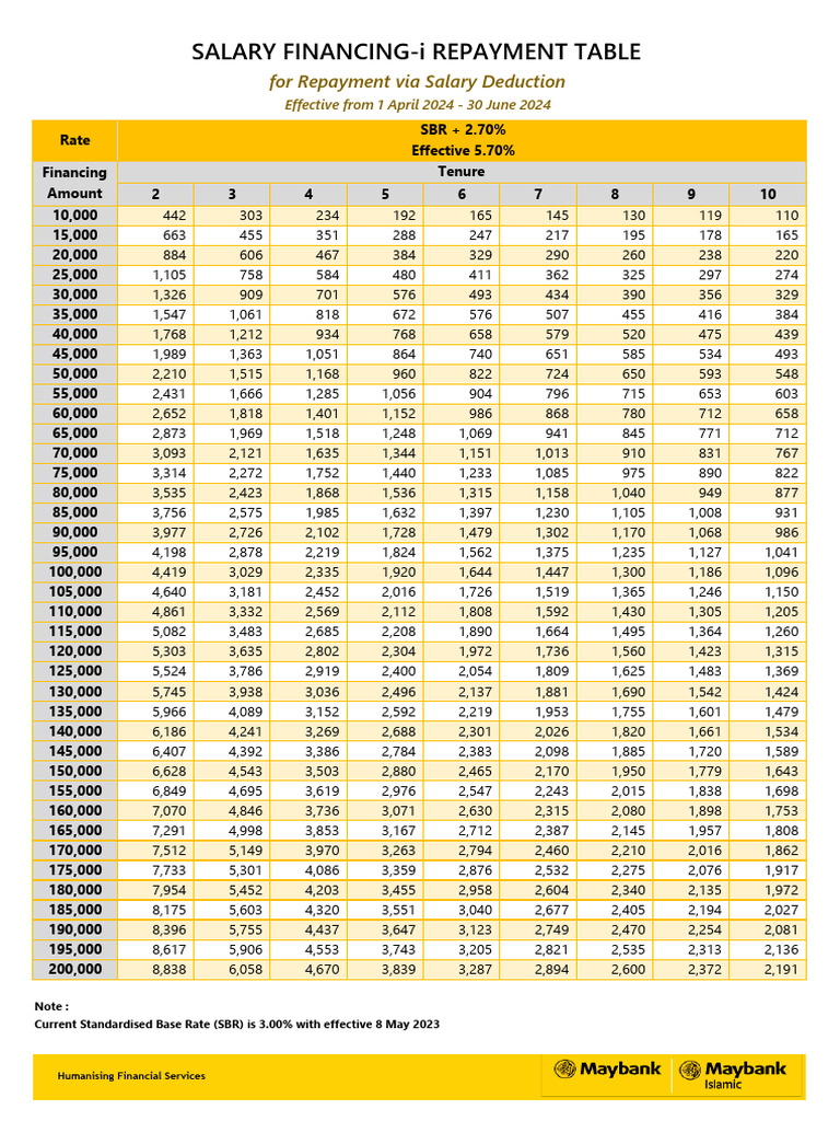 Repayment Table - Special Pricing For Salary Financing Q2 2024 | PDF