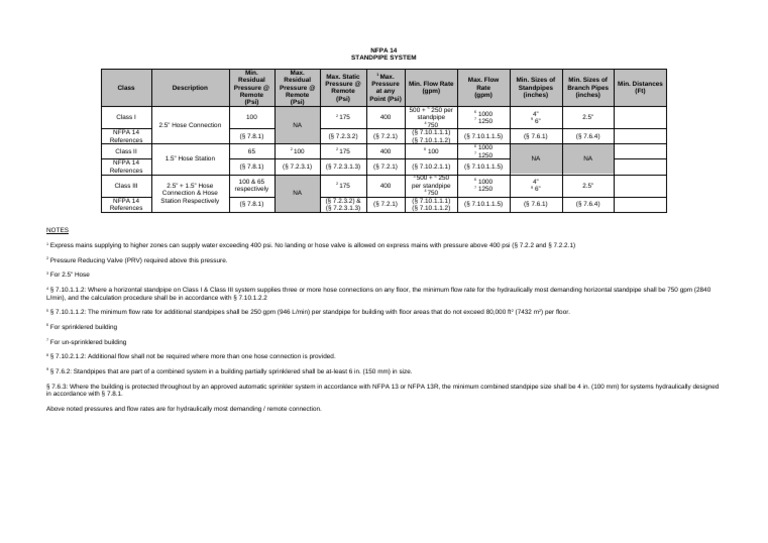 NFPA 14 Summary | PDF