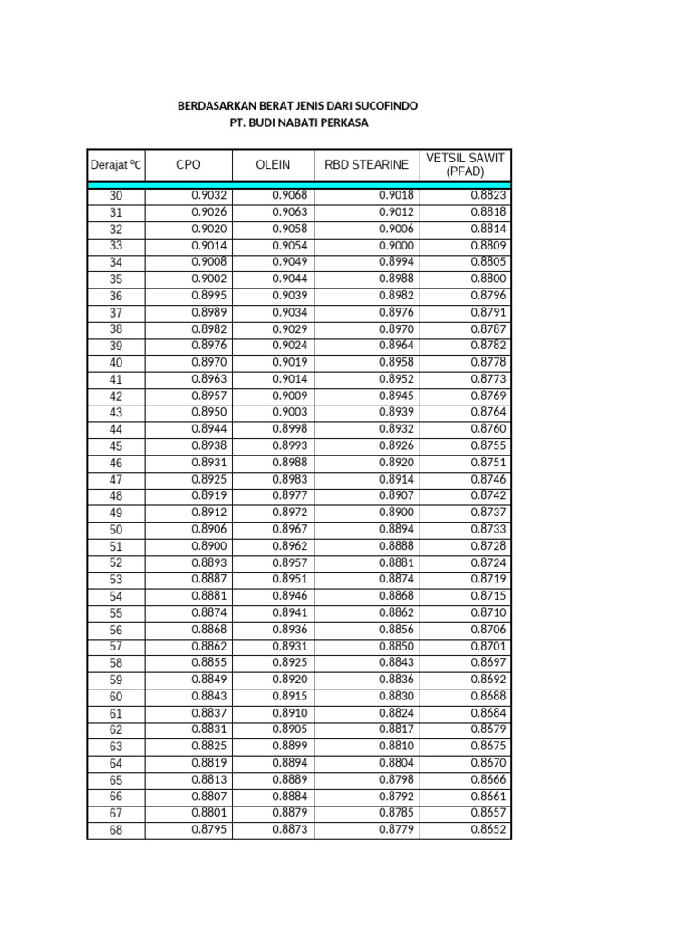 Tabel Berat Jenis | PDF