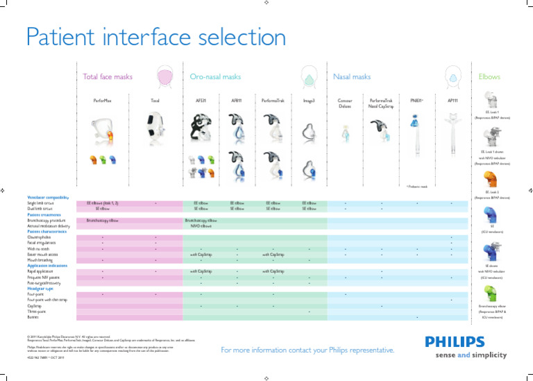 Philips Patient-Interface-Selection-Poster - HiResA4 | PDF