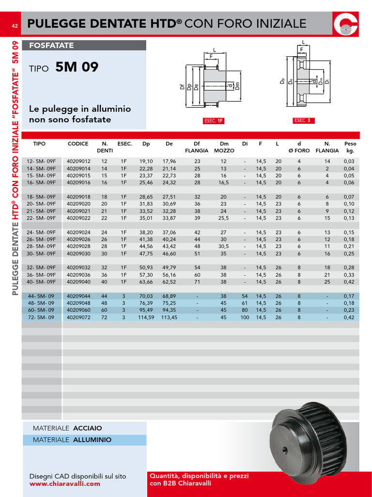 Pulegge Dentate HTD: Con Foro Iniziale | PDF