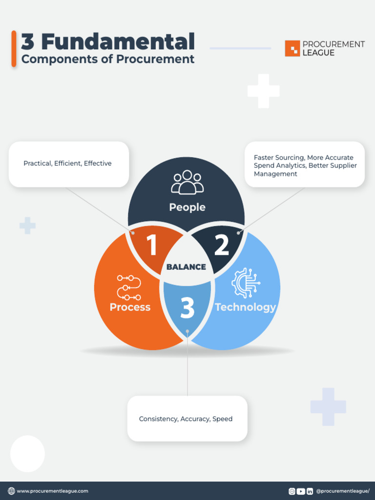 Components of Procurement | PDF