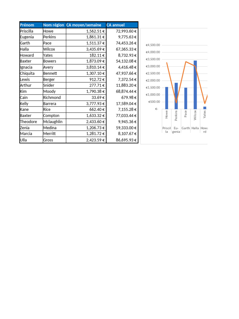 Créer Un Graphique Combiné | PDF