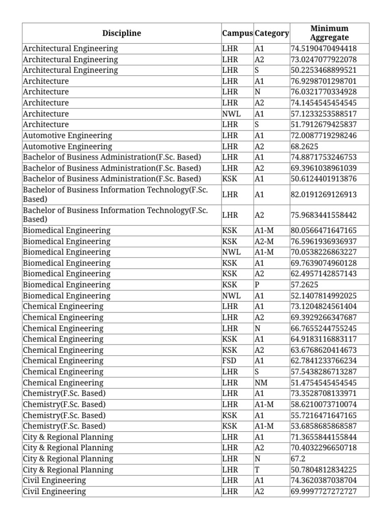 UET 2nd Merit List Closing Merit 2024 | PDF