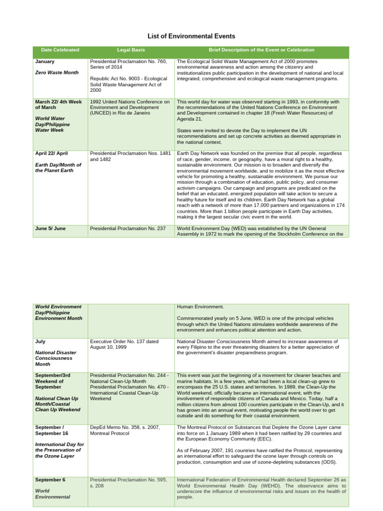 List of Environmental Events | PDF