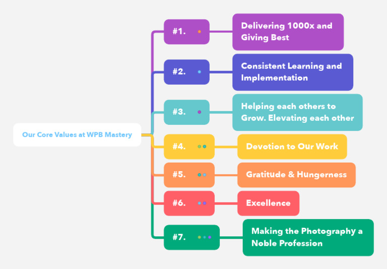 Core Values at WPB Mastery | PDF