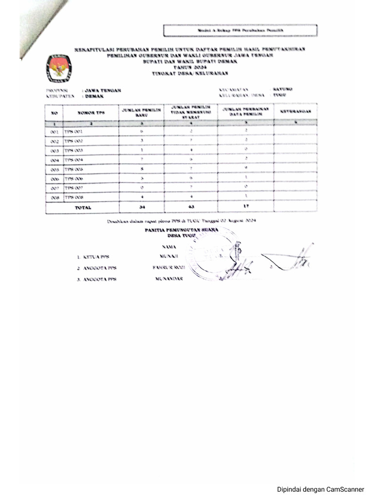 Model A-Rekap PPS Perubahan Pemilih TUGU | PDF