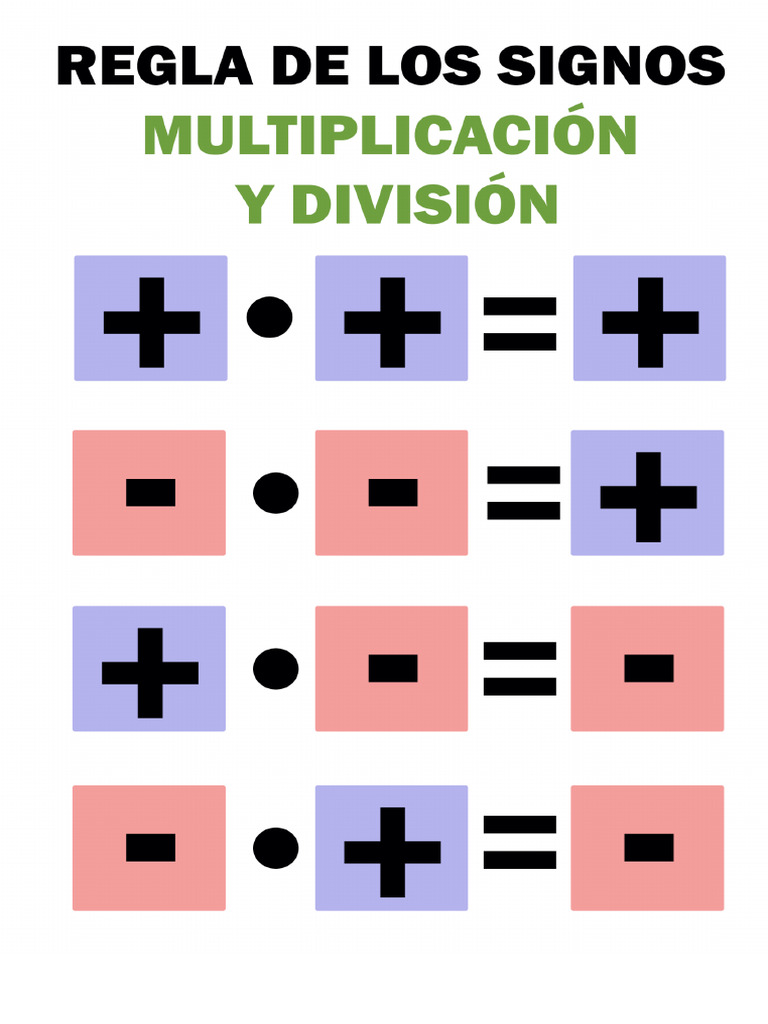 Regla de Los Signos | PDF
