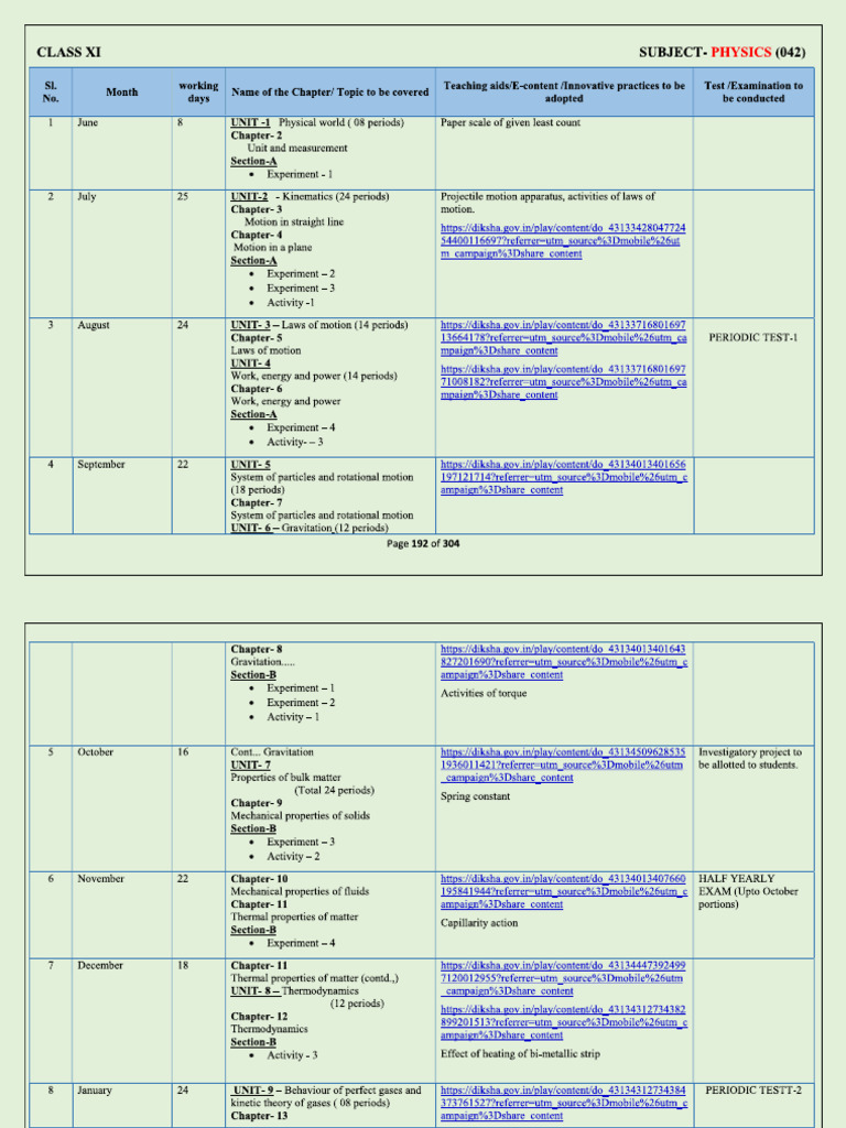 Splitup of Syllabus Class Xi | PDF