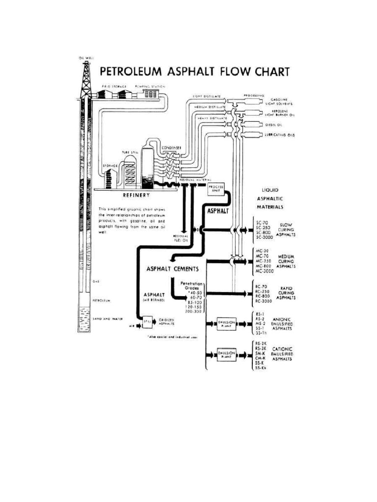 Petroleum Asphalt Flow Chart | PDF