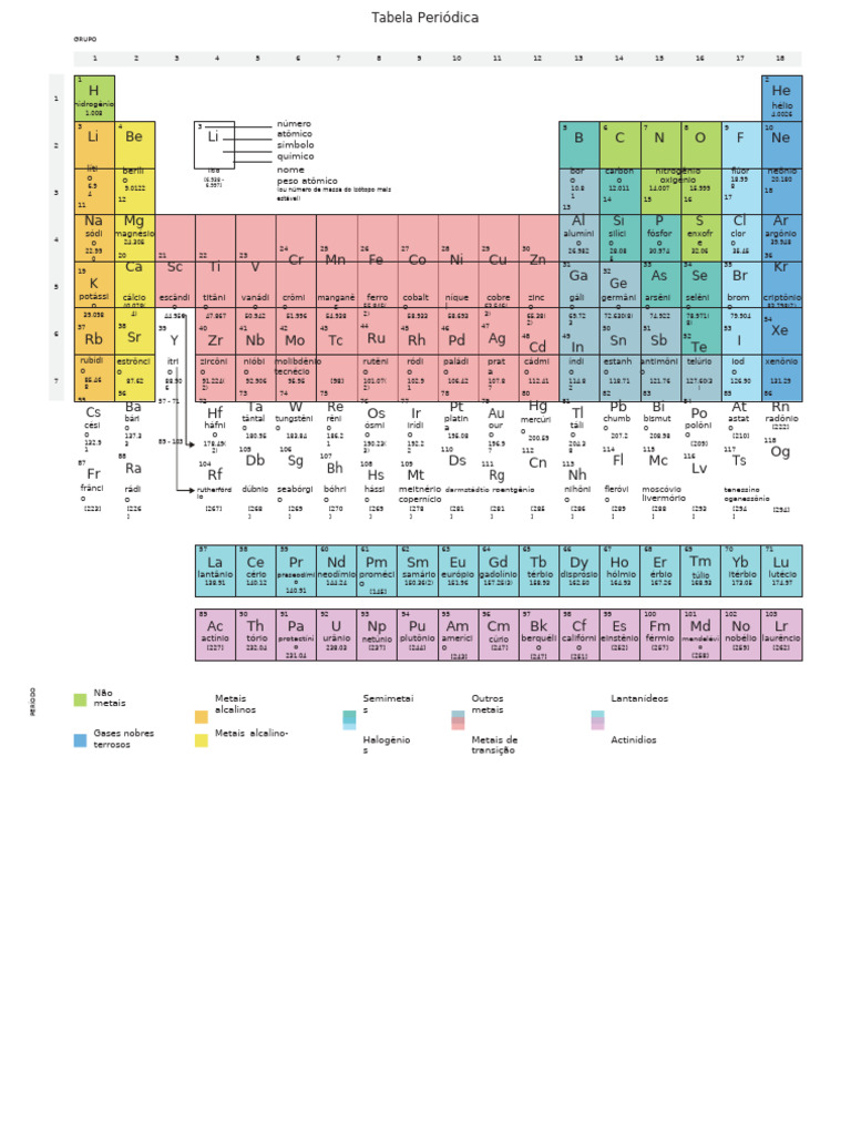Tabela Periodica | PDF