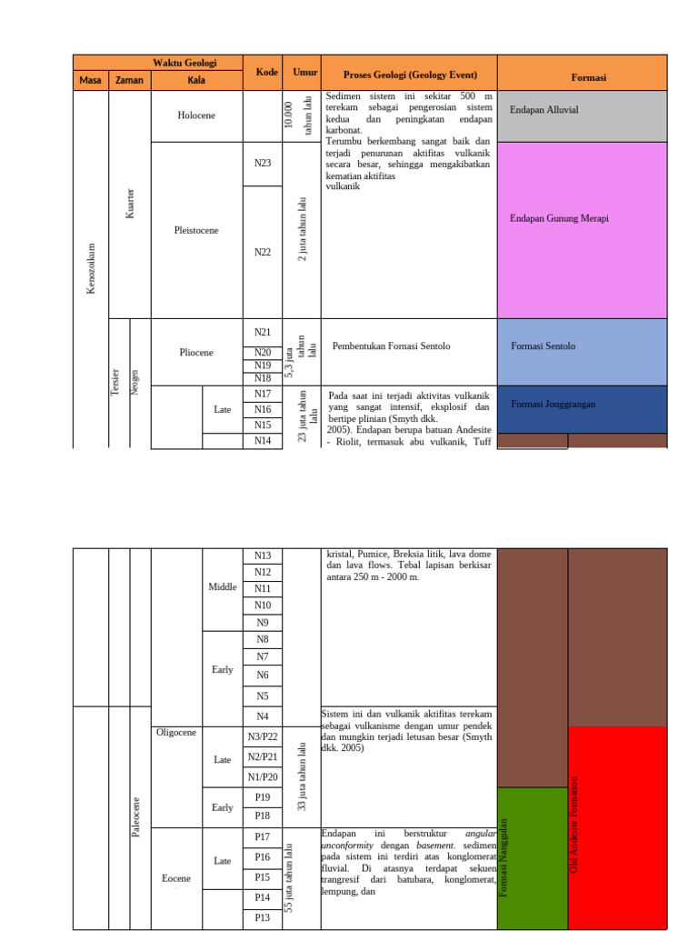 Geology Event Chart - Revan Huda Pratam | PDF