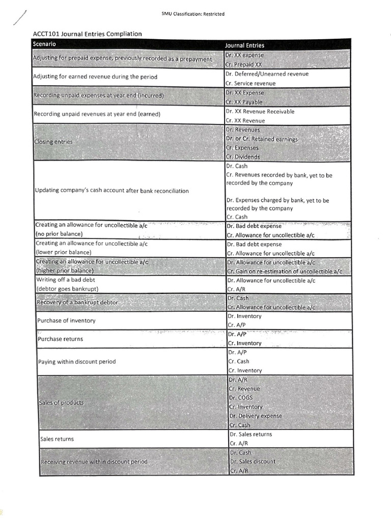 Financial Accounting Cheat Sheet | PDF