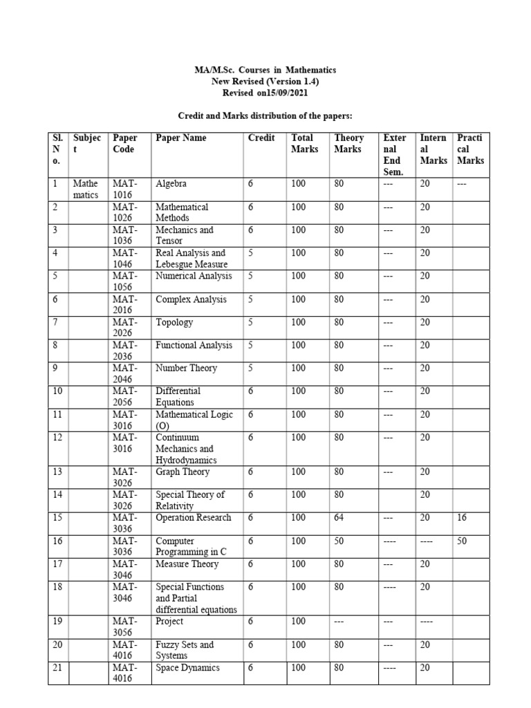 Gauhati University MSC Syllabus Maths | PDF