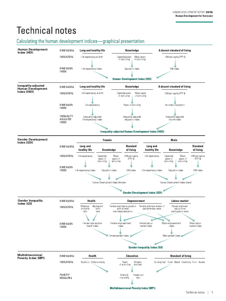 HDI 2016 Technical Note | PDF