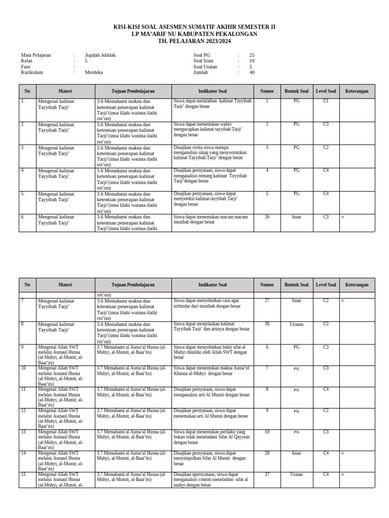 Asas Genap 2024 Kelas 5 Aqidah Akhlak Kisi-Kisi | PDF