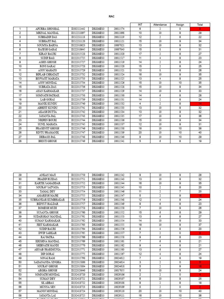 RAC Marks Internal | PDF