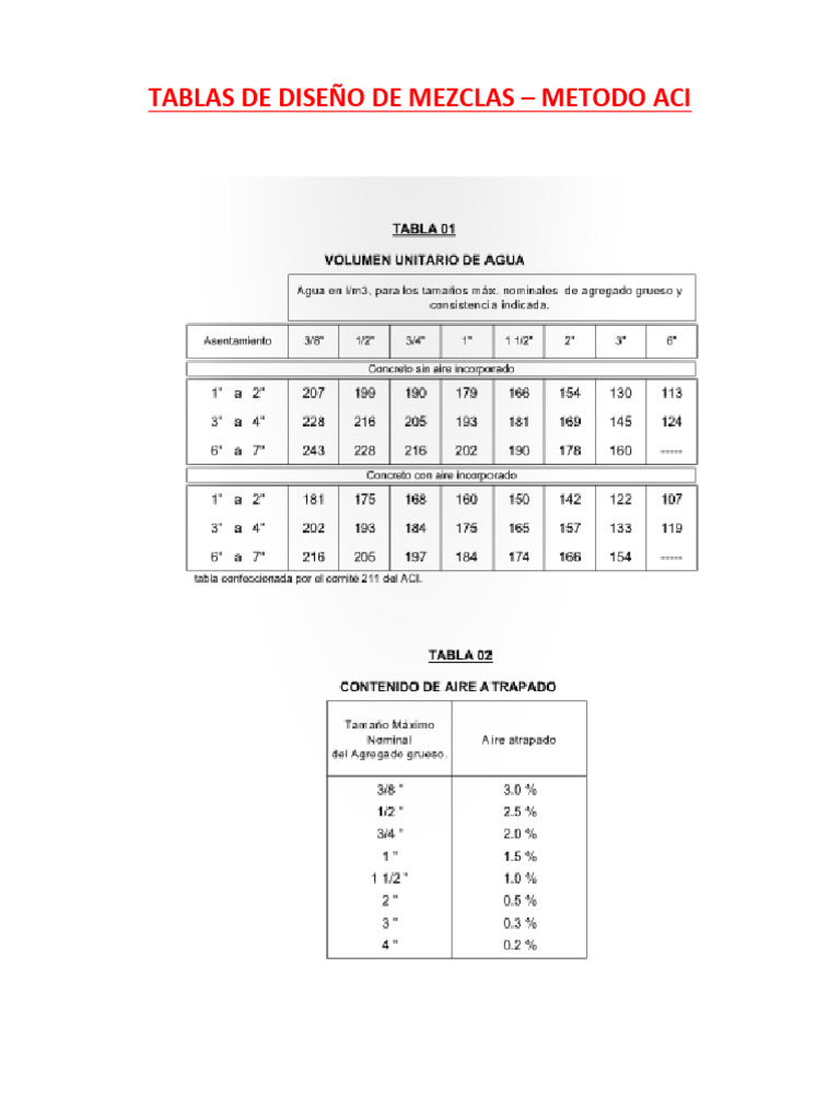 Tablas de Diseño de Mezclas de Concreto - Aci | PDF